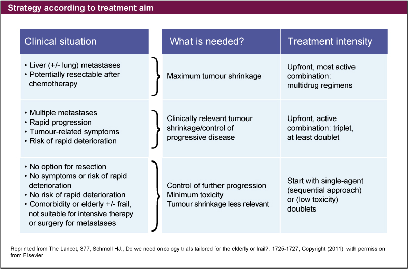 図7：Strategy according to treatment aim