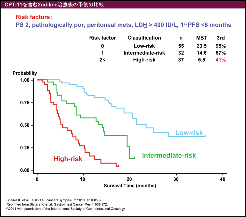 図11：CPT-11を含む2nd-line治療後の予後の比較