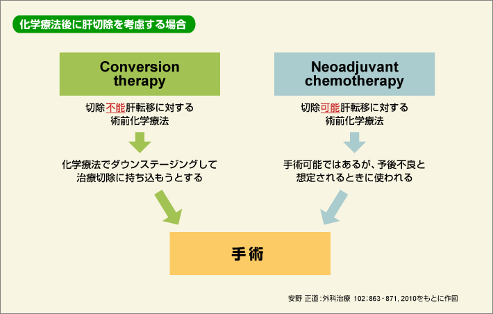 図4 Conversion therapyと術前補助化学療法 (neoadjuvant chemotherapy)