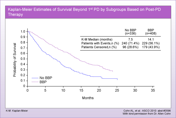 図3 2nd-line以降のOS (初回PD2ヵ月後～死亡) : ARIES